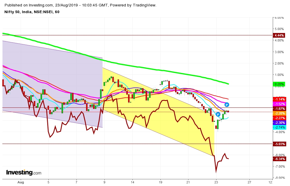 Nifty: Exhaustion Looks Evident Enough To Continue | Investing.com India
