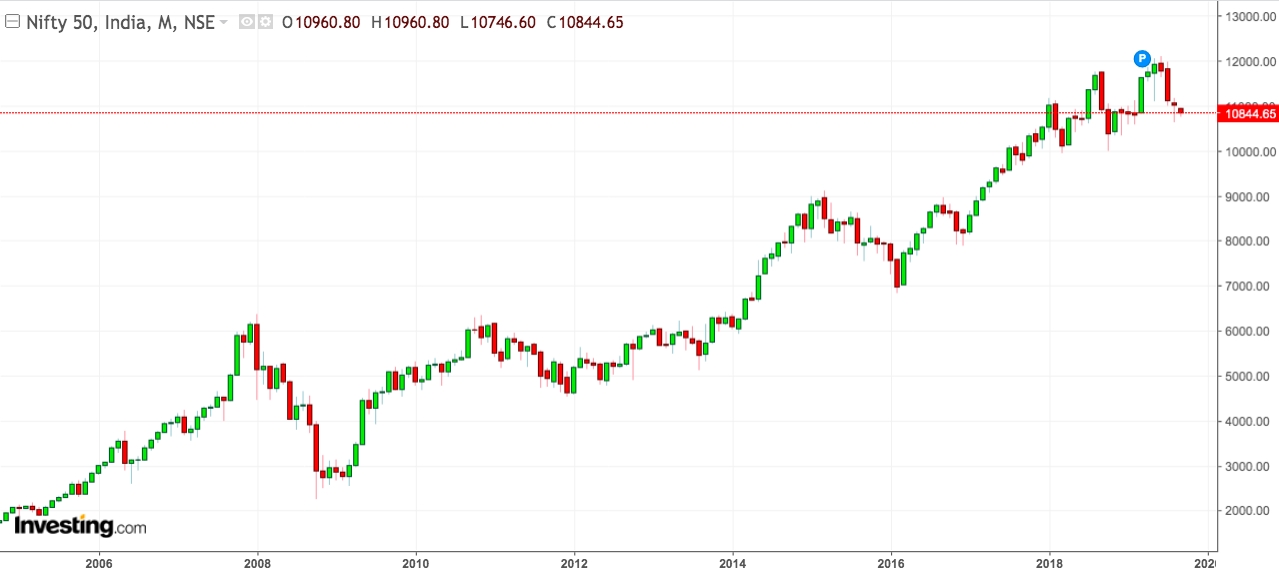 Nifty 50 in red territory for fourth month | Investing.com India