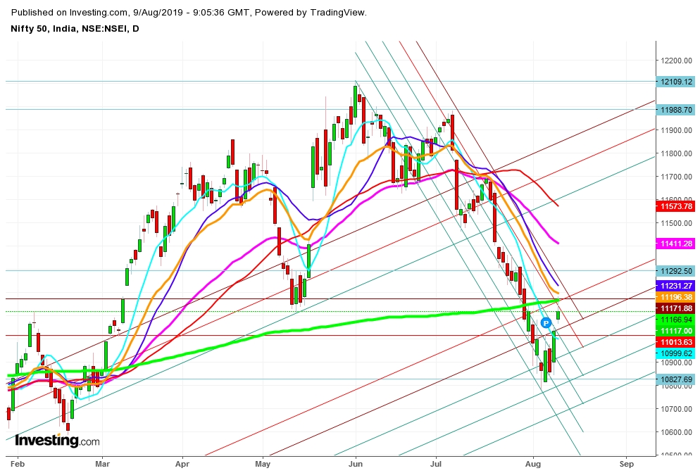 Nifty: Exhaustion Extends With Growing Slowdown Fear | Investing.com India