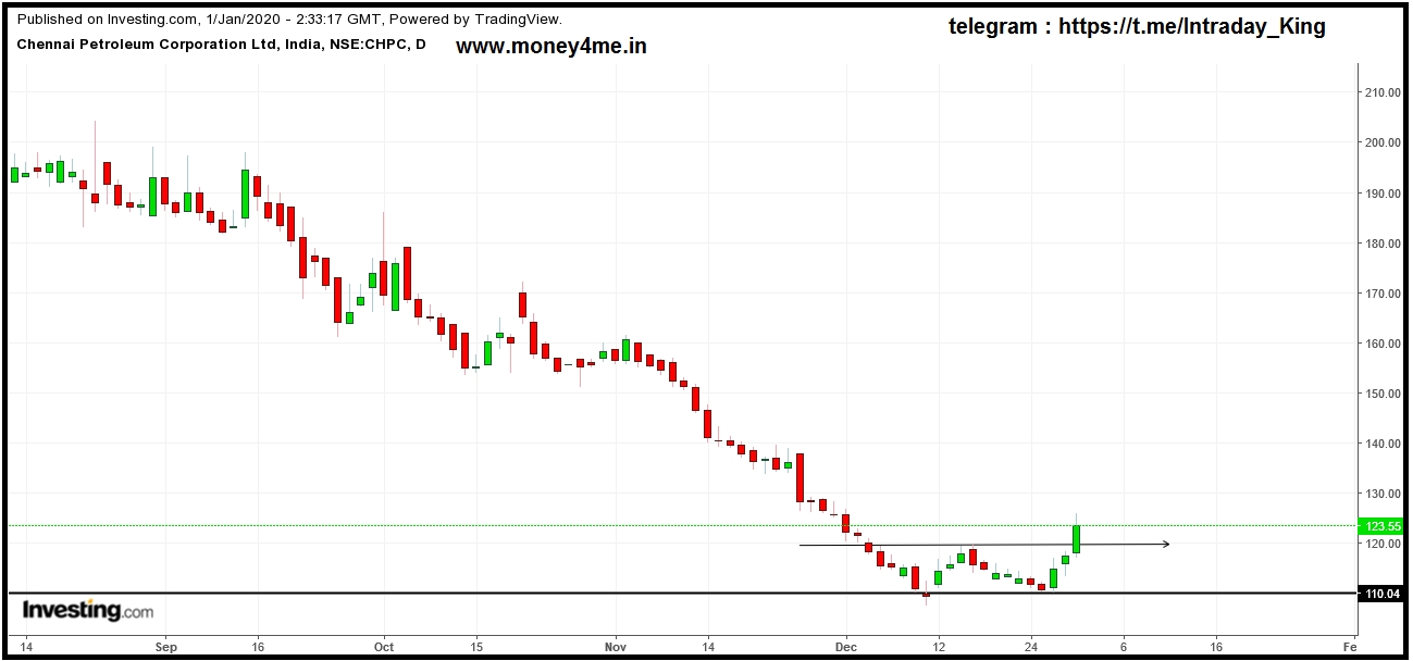 Chennai Petro Bottom Out On Daily/Weekly/Monthly Chart | Investing.com ...