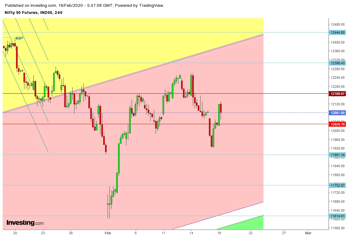 Nifty: Tumultuous Trend Ahead Amid Growing Hopes | Investing.com India