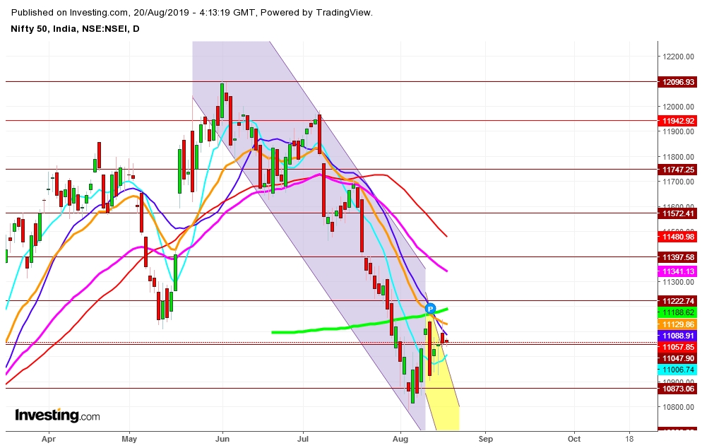 Nifty: Will Fed’s Outcome Once Again Define Quantum Of Recessionary ...