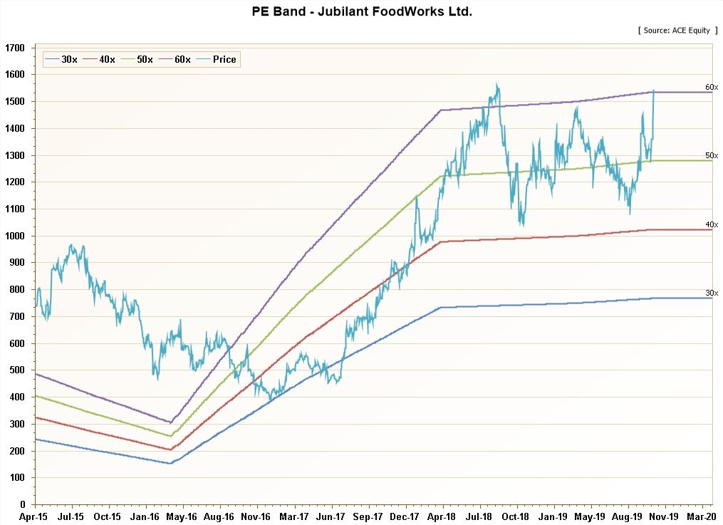 Is Jubilant FoodWorks Limited Still a buy? | Investing.com India