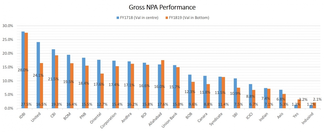 Why NPA remains a curse on economy and a drag on Banking Index ...